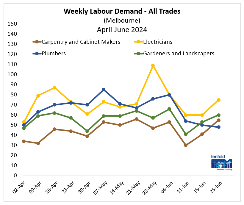 Trade Services Labour Demand | June 2024